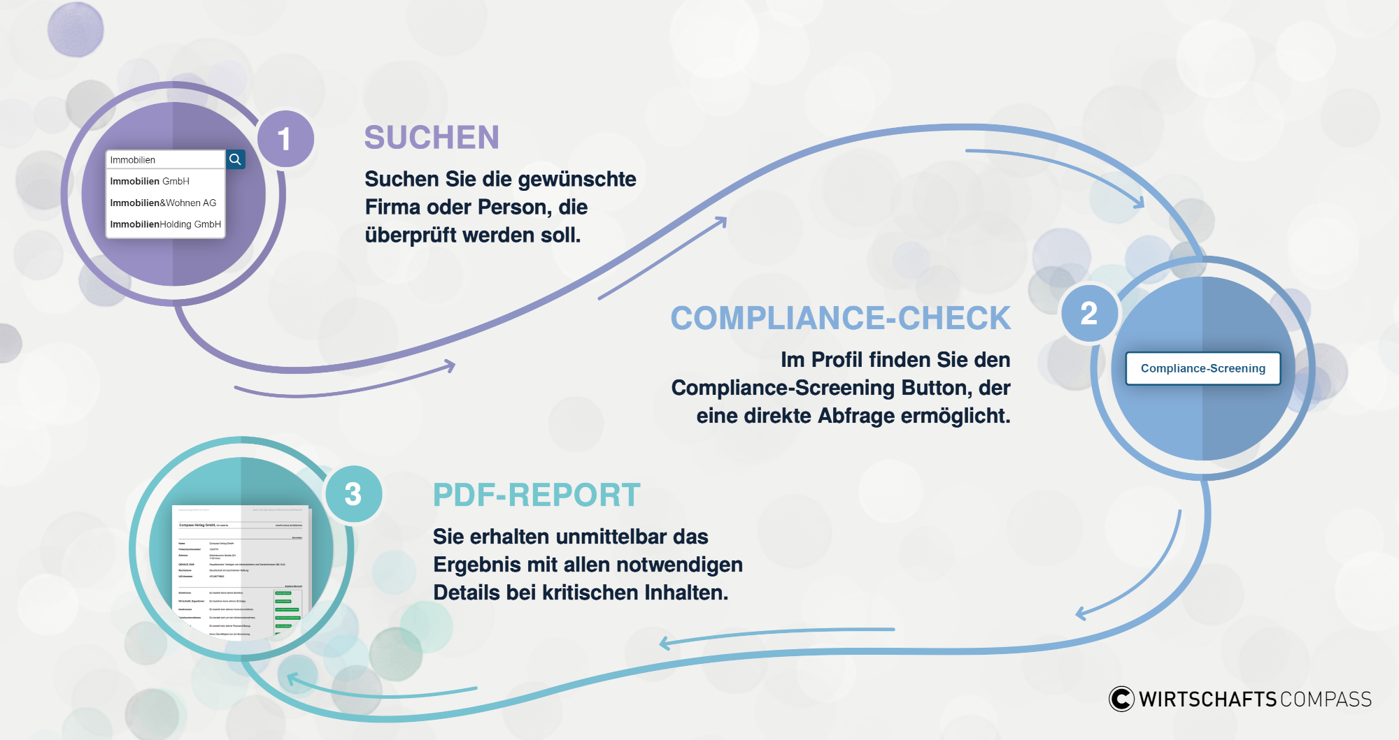 Mit dem Compliance-Screening sicher ans Ziel